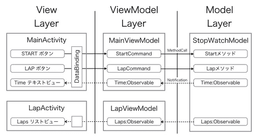 RxJava + MVVM パターンで作るストップウォッチアプリ - Experiments Never Fail
