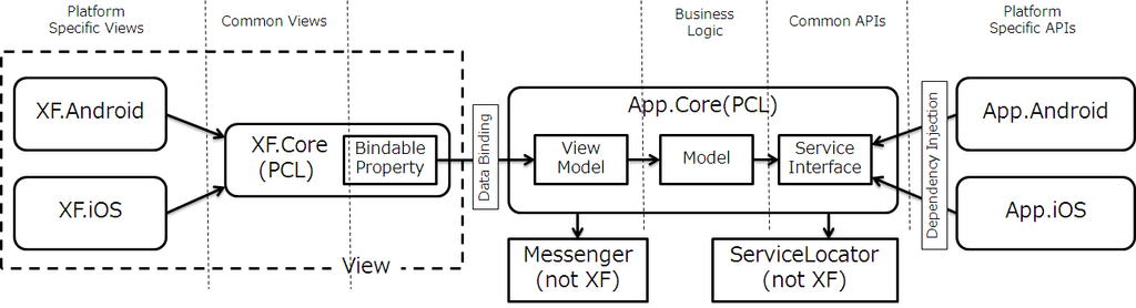Xamarin.Forms をガチで使うときのプロジェクト構成案 - Experiments Never Fail